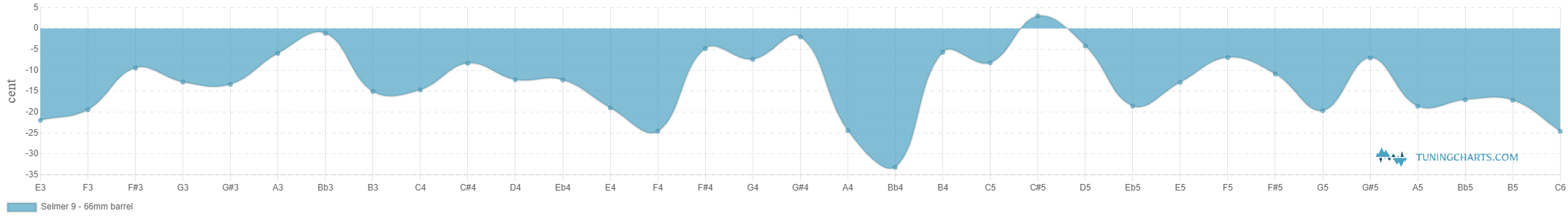 Tuning Charts - Compare instruments in just seconds!