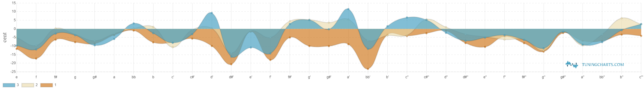 Tuning Charts - Compare instruments in just seconds!