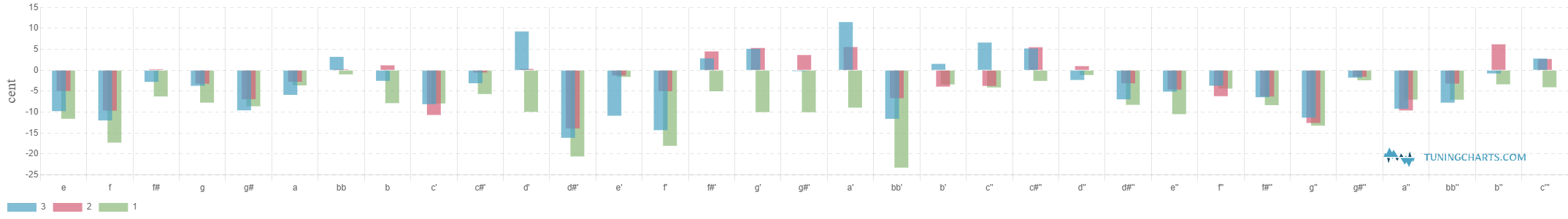 Tuning Charts - Compare instruments in just seconds!